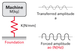 Design theory of Vibration Isolation Rubber | Products | Bridgestone ...