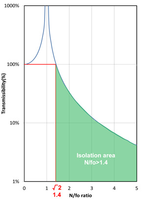 Design theory of Vibration Isolation Rubber | Products | Bridgestone ...